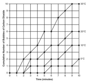 AP Biology :3.6 Cellular Respiration- Exam Style questions with Answer ...