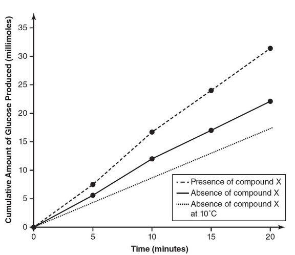 AP Biology :3.3 Environmental Impacts on Enzyme Function - Exam Style ...
