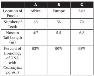 AP Biology : 7.7 Common Ancestry- Exam Style questions with Answer- FRQ