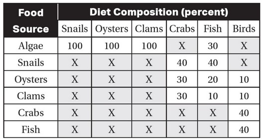 Ap Biology 8 2 Energy Flow Through Ecosystems Exam Style Questions