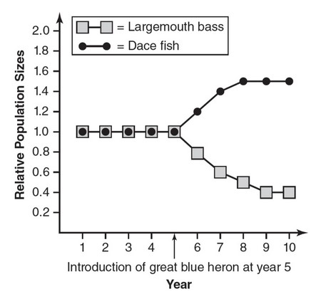 AP Biology :8.7 Disruptions to Ecosystems- Exam Style questions with ...