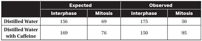 AP Biology 4.5 Cell Cycle- Exam Style questions - FRQ