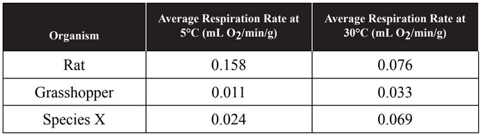 Ap Biology 8 2 Energy Flow Through Ecosystems Exam Style Questions