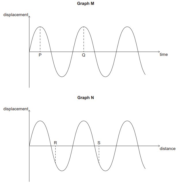IBDP Physics C.2 Wave model IB Style Question Bank : SL Paper 1 ...