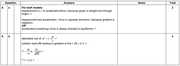 IBDP Physics C.1 Simple harmonic motion IB Style Question Bank : HL Paper 2