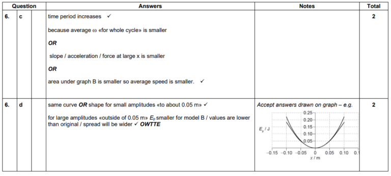 IBDP Physics C.1 Simple harmonic motion IB Style Question Bank : HL Paper 2