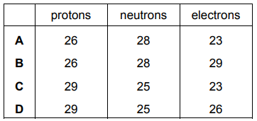 AS & A Level Chemistry 1.3 Electrons, energy levels and atomic orbitals ...