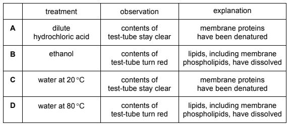 A level Biology 2.1 Testing for biological molecules - Exam style ...