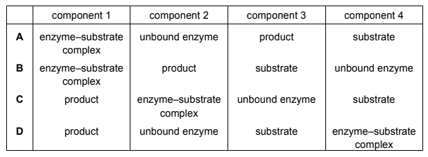 A level Biology 3.1 Mode of action of enzymes - Exam style question ...