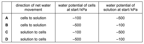 A level Biology 4.2 Movement into and out of cells - Exam style ...