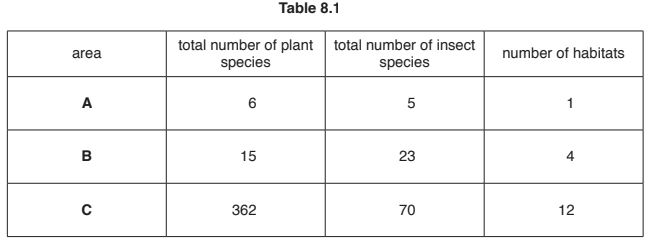 A level Biology 18.2 Biodiversity - Exam style question - Paper 4