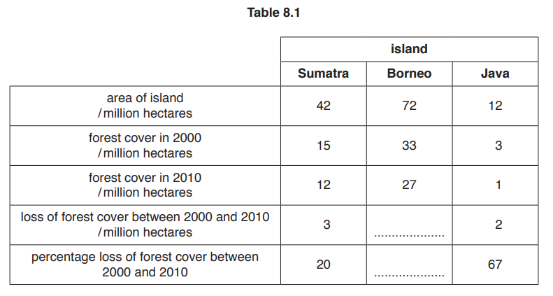 A level Biology 18.1 Classification - Exam style question - Paper 4