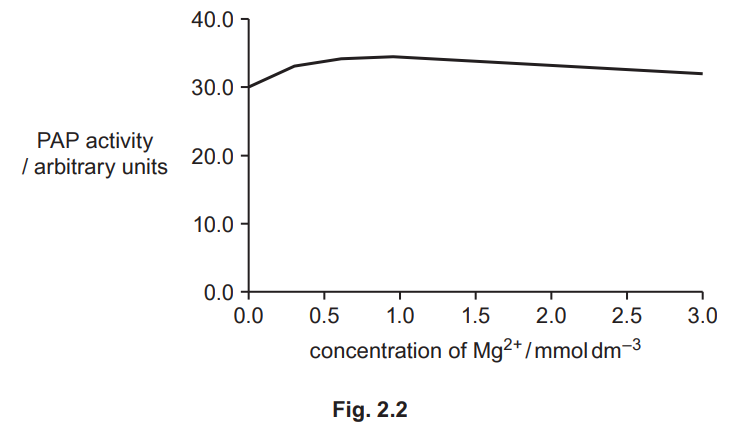 A level Biology 3.2 Factors that affect enzyme action - Exam style ...
