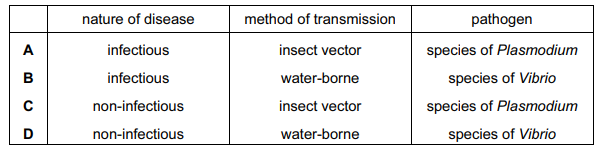 A level Biology 10.1 Infectious diseases - Exam style question - Paper 1