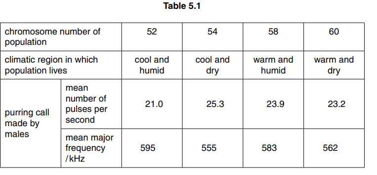 A level Biology 18.1 Classification - Exam style question - Paper 4