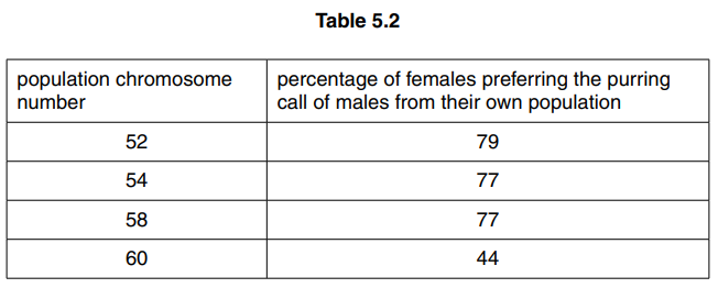 A level Biology 18.1 Classification - Exam style question - Paper 4