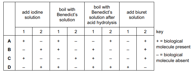 A level Biology 2.1 Testing for biological molecules - Exam style ...