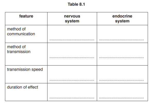 A level Biology 15.1 Control and coordination in mammals- Exam style ...