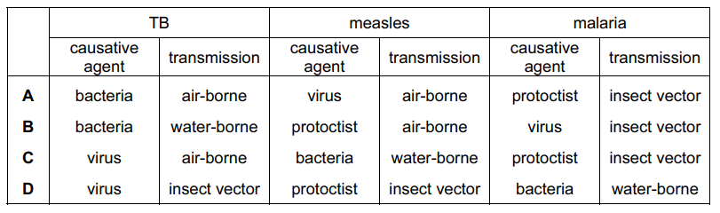 A level Biology 10.1 Infectious diseases - Exam style question - Paper 1