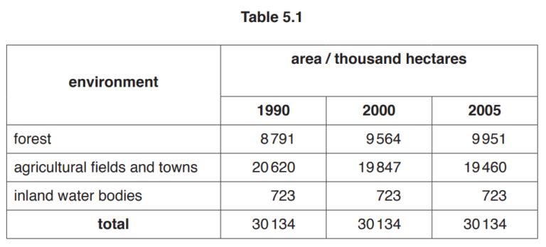 A level Biology 18.2 Biodiversity - Exam style question - Paper 4