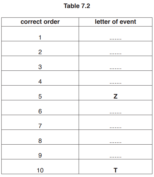 A level Biology 15.1 Control and coordination in mammals- Exam style ...