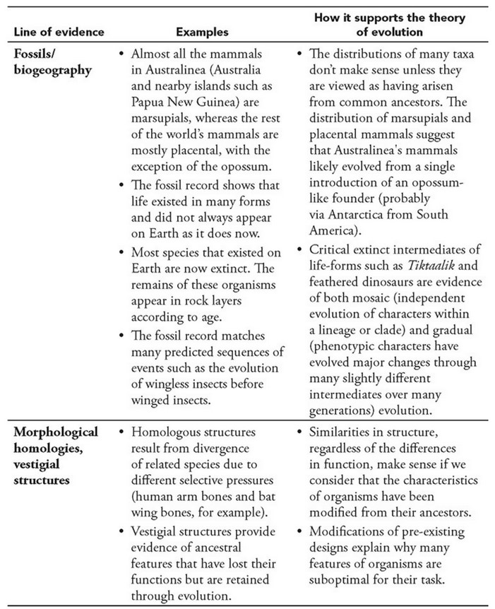 AP Biology : 7.6 Evidence of Evolution- Exam Style questions with ...