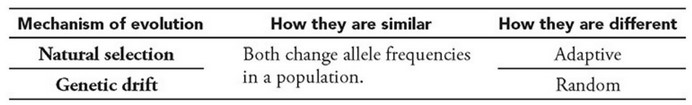 AP Biology :7.8 Continuing Evolution- Exam Style questions with Answer- FRQ