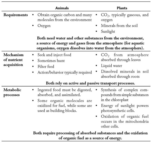AP Biology :8.6 Biodiversity - Exam Style questions with Answer- FRQ
