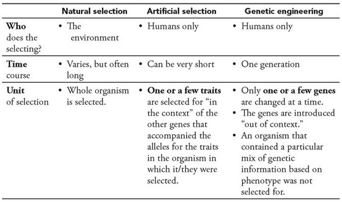 AP Biology : 6.8 Biotechnology- Exam Style questions with Answer- FRQ