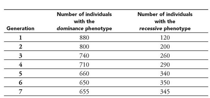 AP Biology : 7.5 Hardy-Weinberg Equilibrium - Exam Style questions with ...