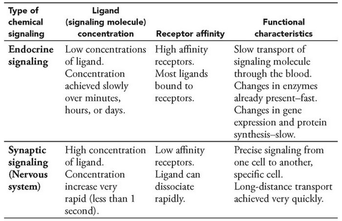 AP Biology : 4.2 Introduction to Signal Transduction - Exam Style ...