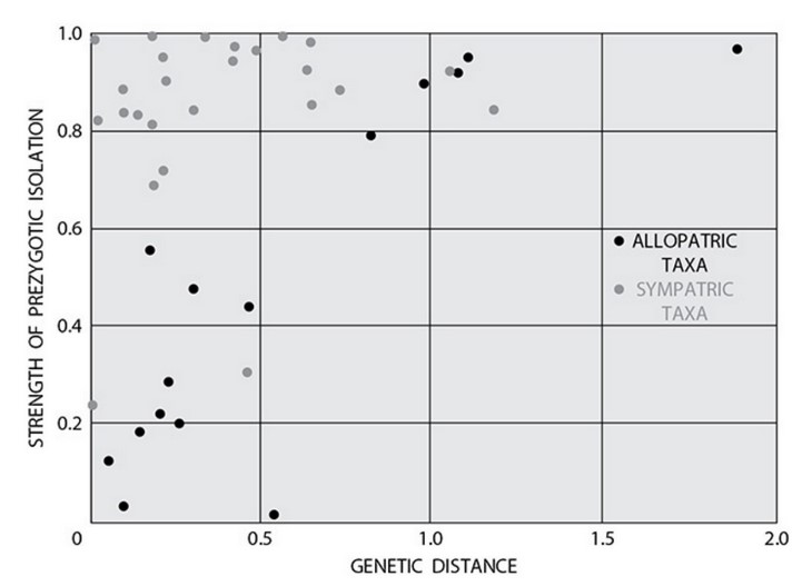AP Biology : 7.10 Speciation - Exam Style questions with Answer- MCQ