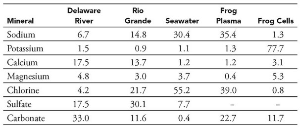 AP Biology : 2.8 Tonicity and Osmoregulation - Exam Style questions ...
