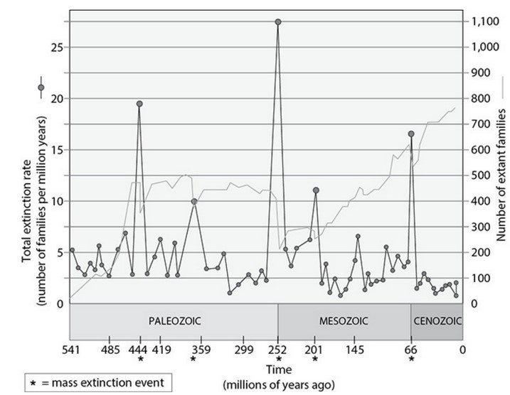 AP Biology :7.11 Extinction - Exam Style questions with Answer- FRQ