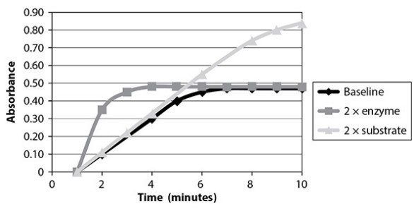AP Biology : 3.2 Enzyme Catalysis - Exam Style questions with Answer- MCQ