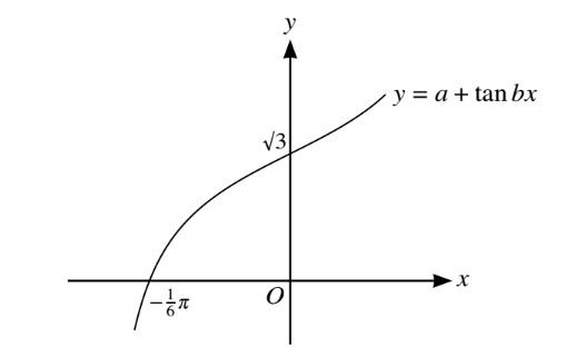 CIE A level -Pure Mathematics 1 : Topic : 1.2 Function: transformations ...