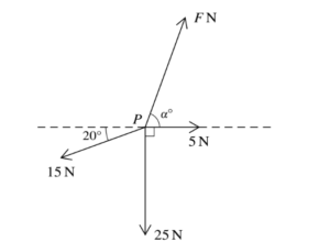 CIE A level Math -Mechanics :Topic : 4.1 Forces and equilibrium ...