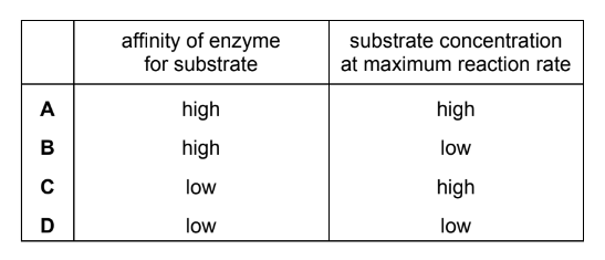 A level Biology 3.2 Factors that affect enzyme action - Exam style ...