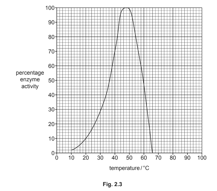 A level Biology 3.2 Factors that affect enzyme action - Exam style ...