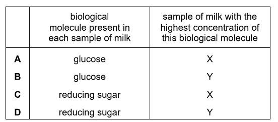 A level Biology 2.1 Testing for biological molecules - Exam style ...