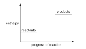 AS & A Level Chemistry 5.1 Enthalpy change, $\Delta H$: Exam Style ...