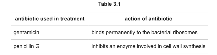A level Biology 10.2 Antibiotics - Exam style question - Paper 2