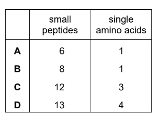 A level Biology 2.3 Proteins - Exam style question - Paper 1