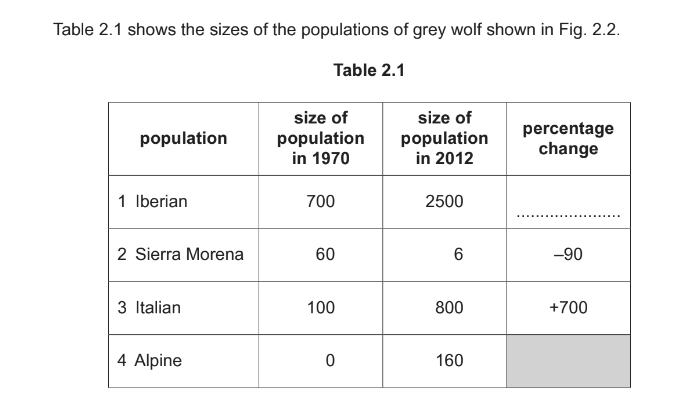 A level Biology 18.1 Classification - Exam style question - Paper 4
