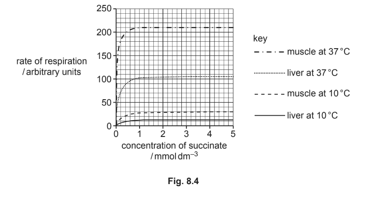 A level Biology 12.2 Respiration - Exam style question - Paper 4