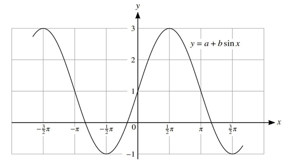 CIE A level -Pure Mathematics 1 : Topic : 1.2 Function: transformations ...