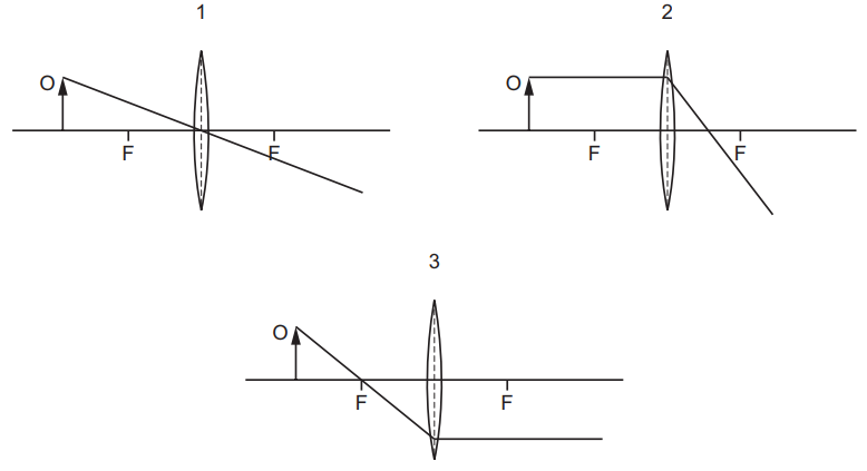 iGCSE Physics (0625) 3.2.3 Thin lenses Paper 2 -2023,2024&2025
