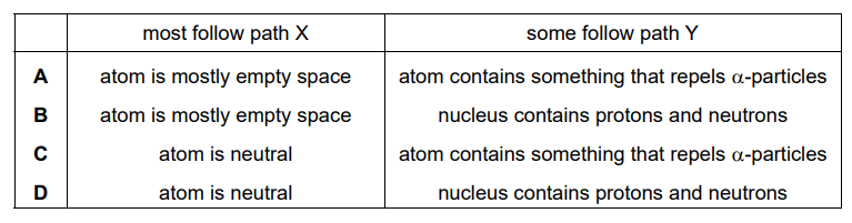 iGCSE Physics (0625) -5.2.2 The three types of nuclear emission-Paper 2 ...