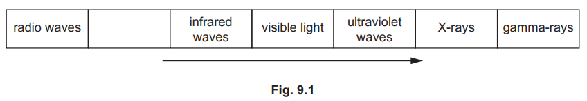 IGCSE Physics (0625) 3.3 Electromagnetic spectrum Paper 3