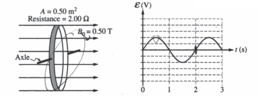 AP Physics C Electricity and Magnetism - 5.1 Electromagnetic Induction ...